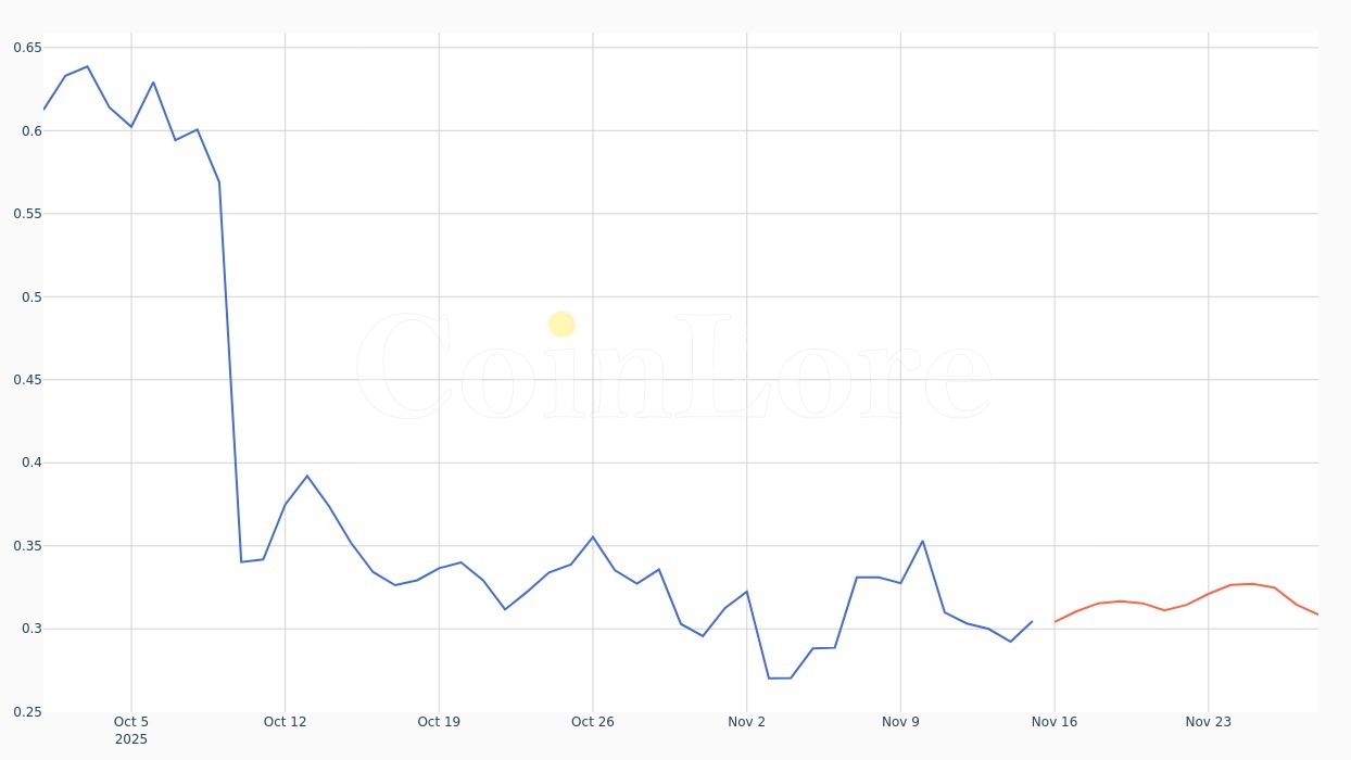 DYdX kurzfristige Kurs prognose