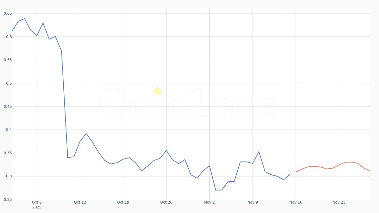 DYdX short-term price prediction