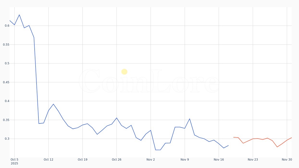DYdX kurzfristige Kurs prognose