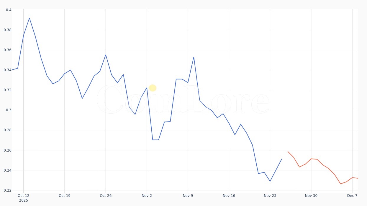 DYdX kurzfristige Kurs prognose