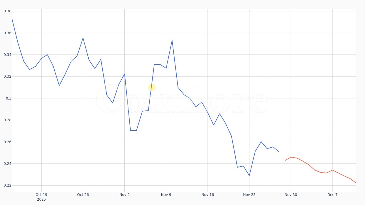 DYdX kurzfristige Kurs prognose