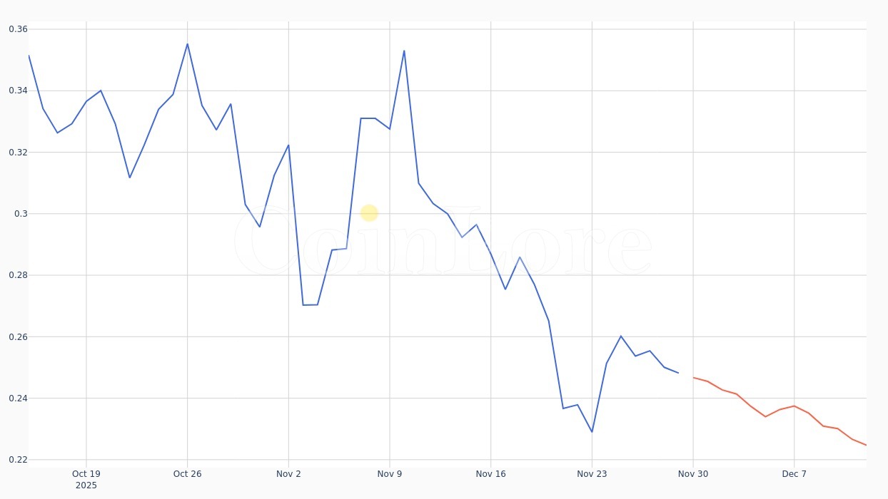 DYdX kurzfristige Kurs prognose