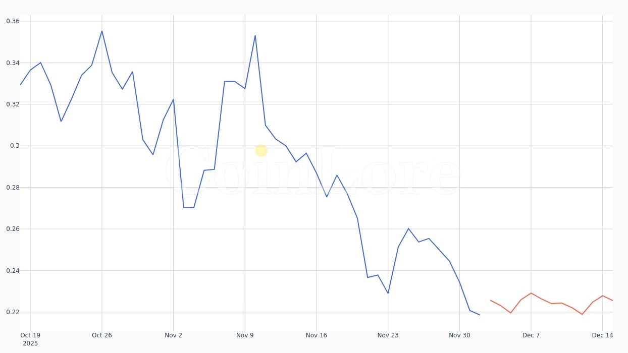 DYdX kurzfristige Kurs prognose