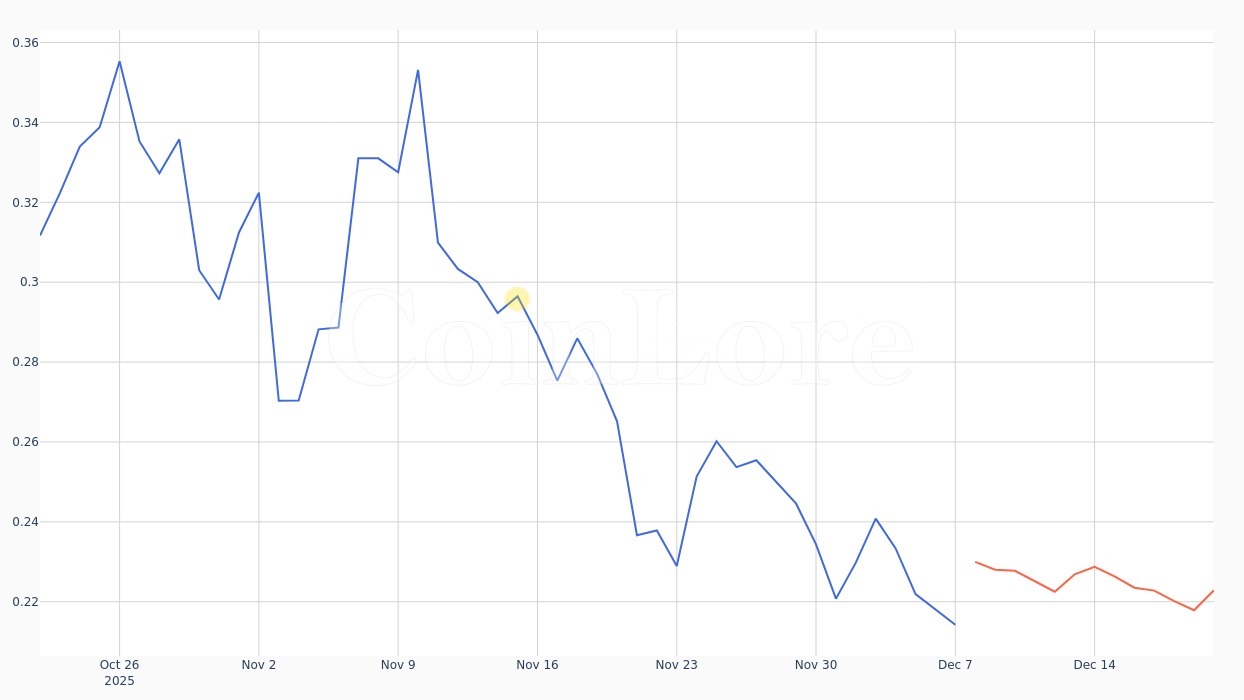 DYdX short-term price prediction