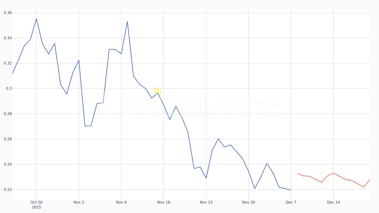 DYdX kısa vadeli fiyat tahmini