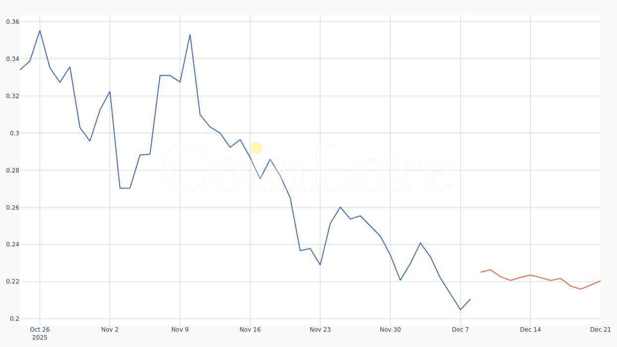DYdX kurzfristige Kurs prognose