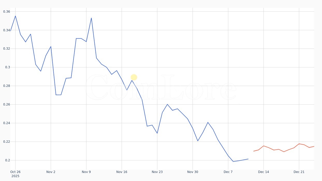 DYdX kurzfristige Kurs prognose