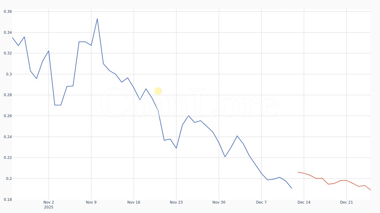 DYdX kurzfristige Kurs prognose