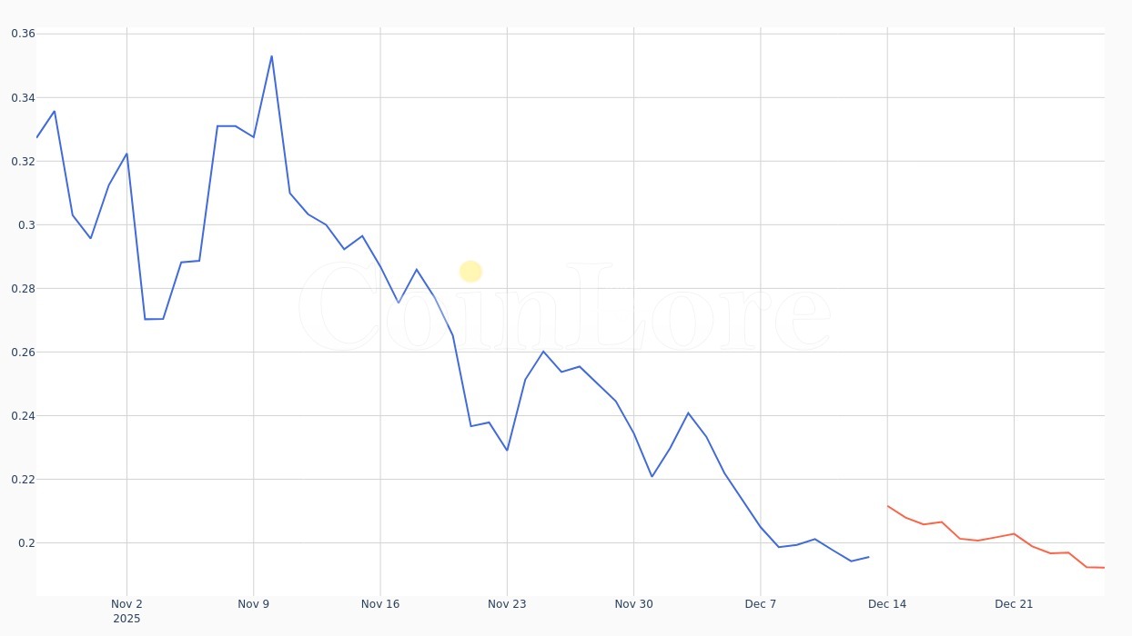 Predicción del precio a corto plazo de DYdX