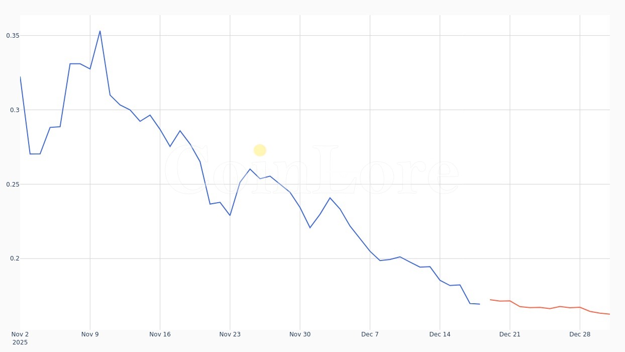 DYdX краткосрочный прогноз курса
