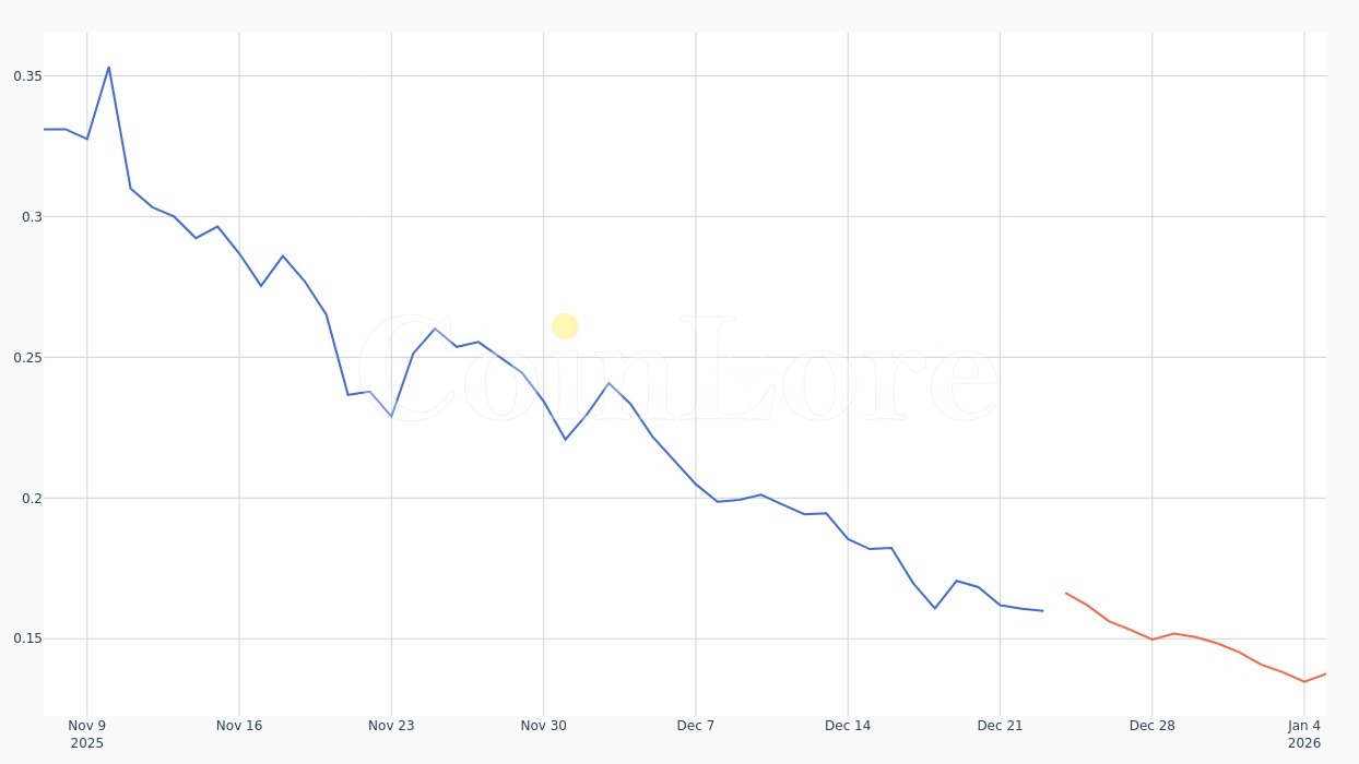 DYdX kısa vadeli fiyat tahmini