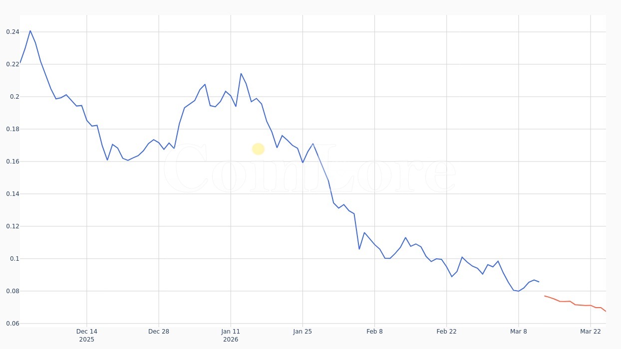 DYdX kısa vadeli fiyat tahmini