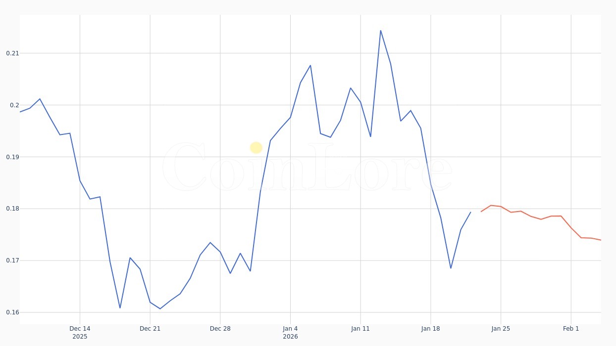 DYdX kısa vadeli fiyat tahmini