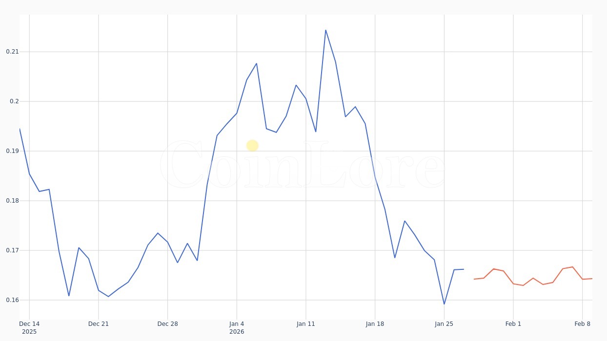 Predicción del precio a corto plazo de DYdX