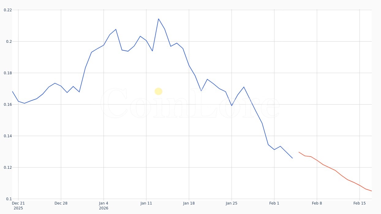 DYdX kısa vadeli fiyat tahmini