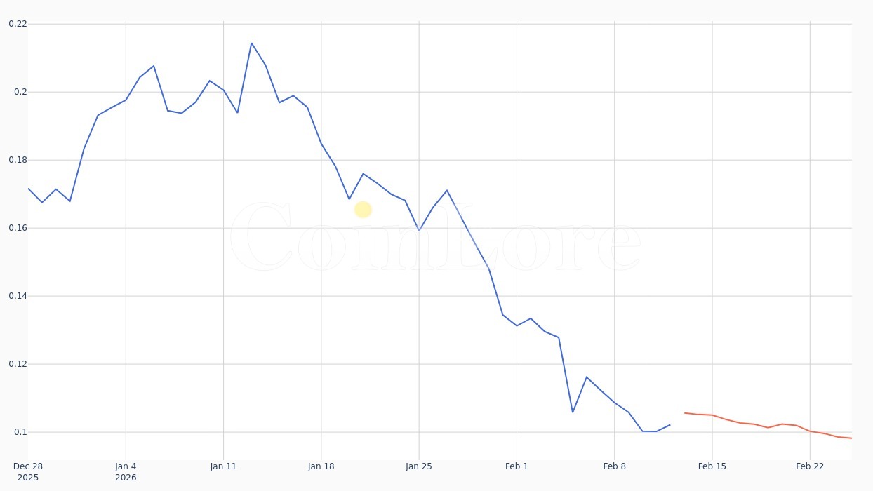 DYdX kısa vadeli fiyat tahmini