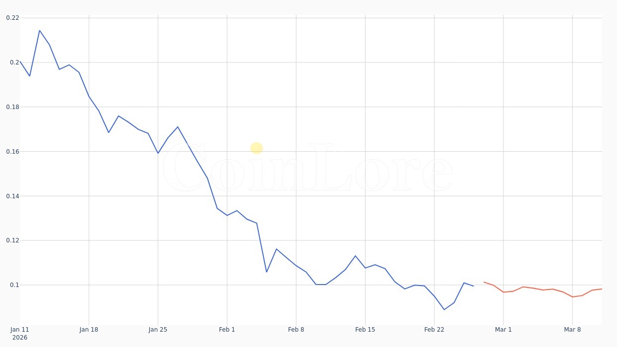 DYdX kısa vadeli fiyat tahmini