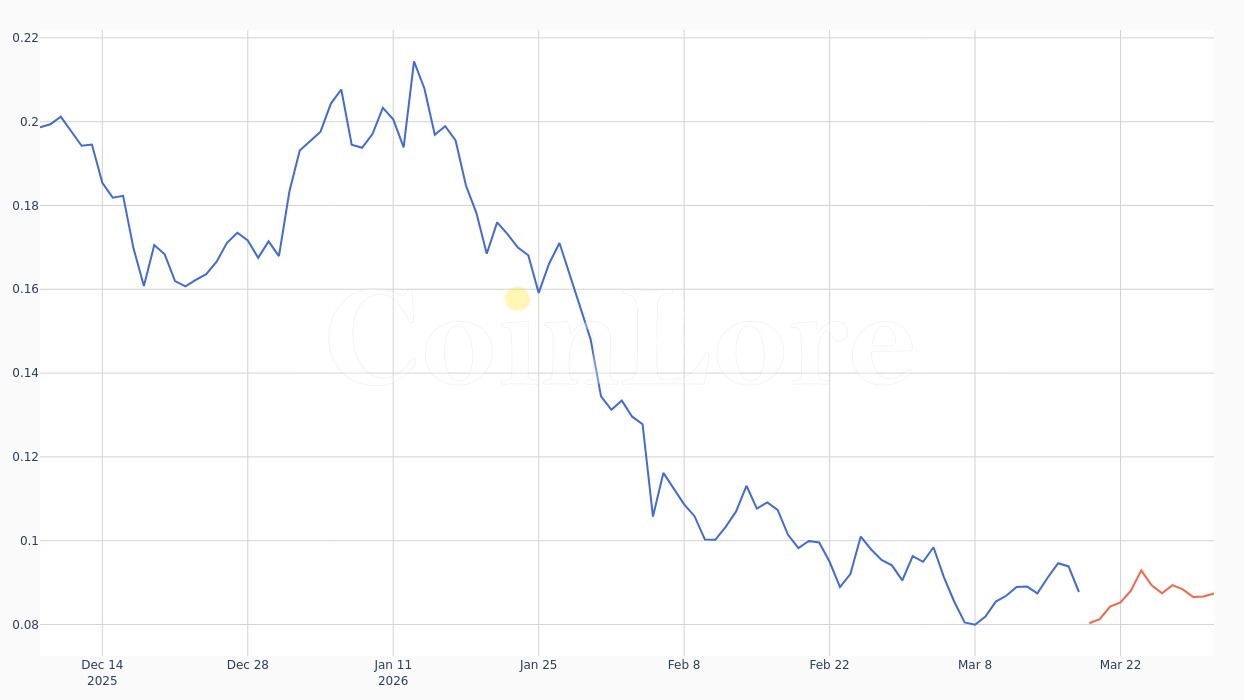 DYdX краткосрочный прогноз курса