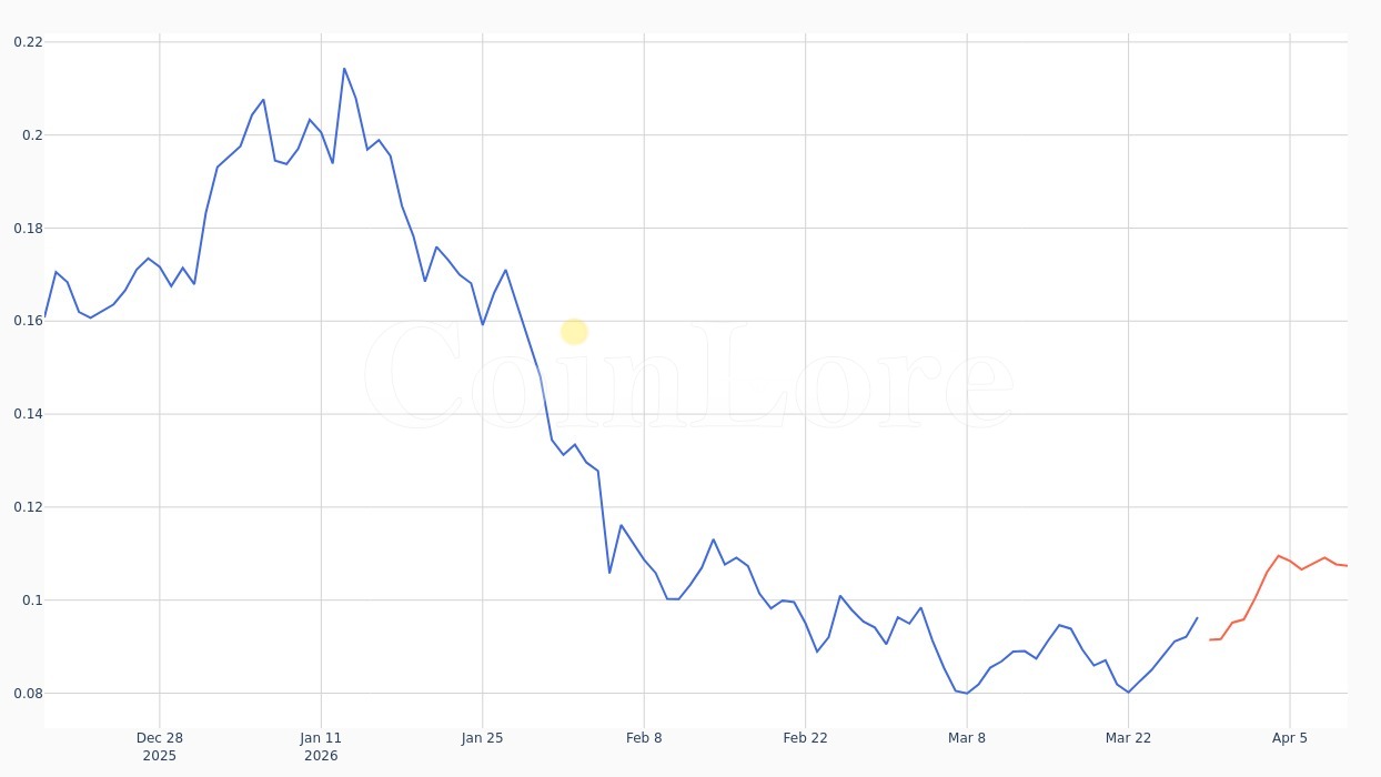 DYdX kısa vadeli fiyat tahmini