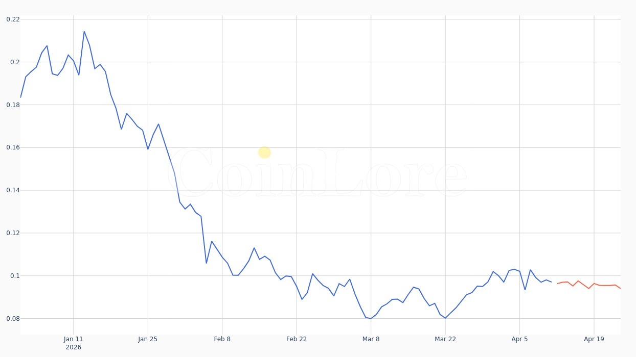 DYdX kısa vadeli fiyat tahmini
