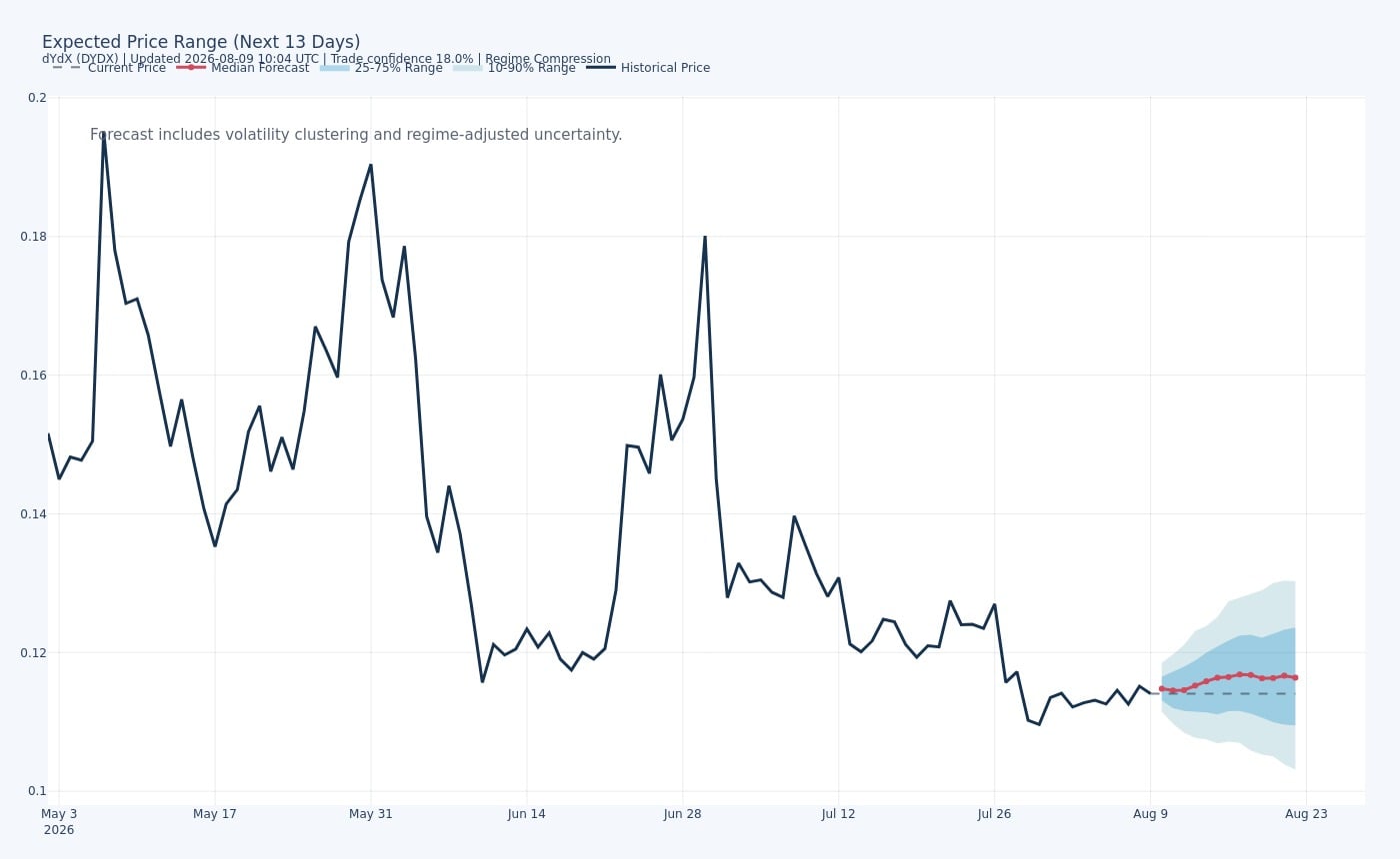 DYdX price forecast next 13 days with confidence range and prediction bands
