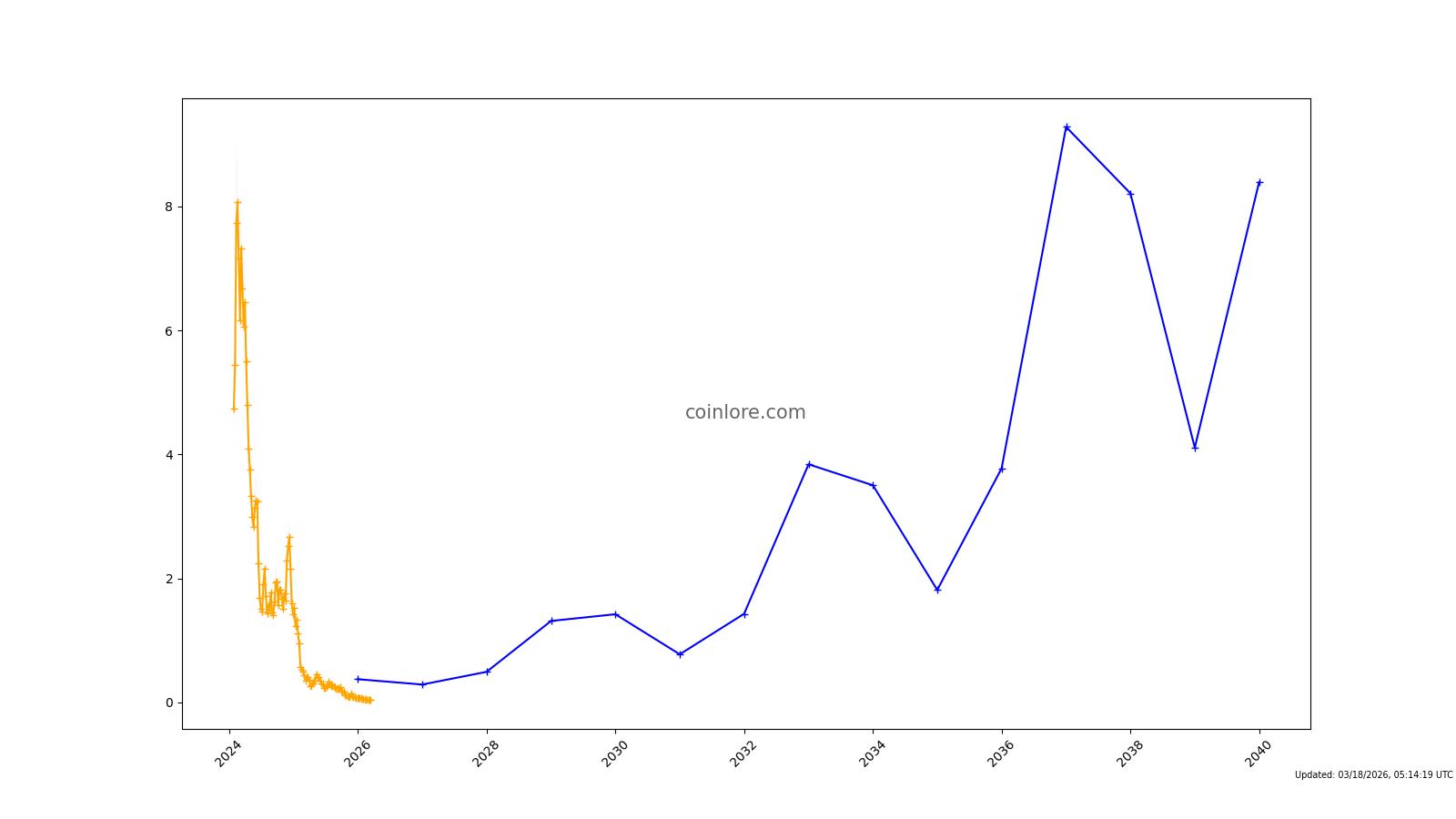 Predicción del precio de Dymension a largo plazo