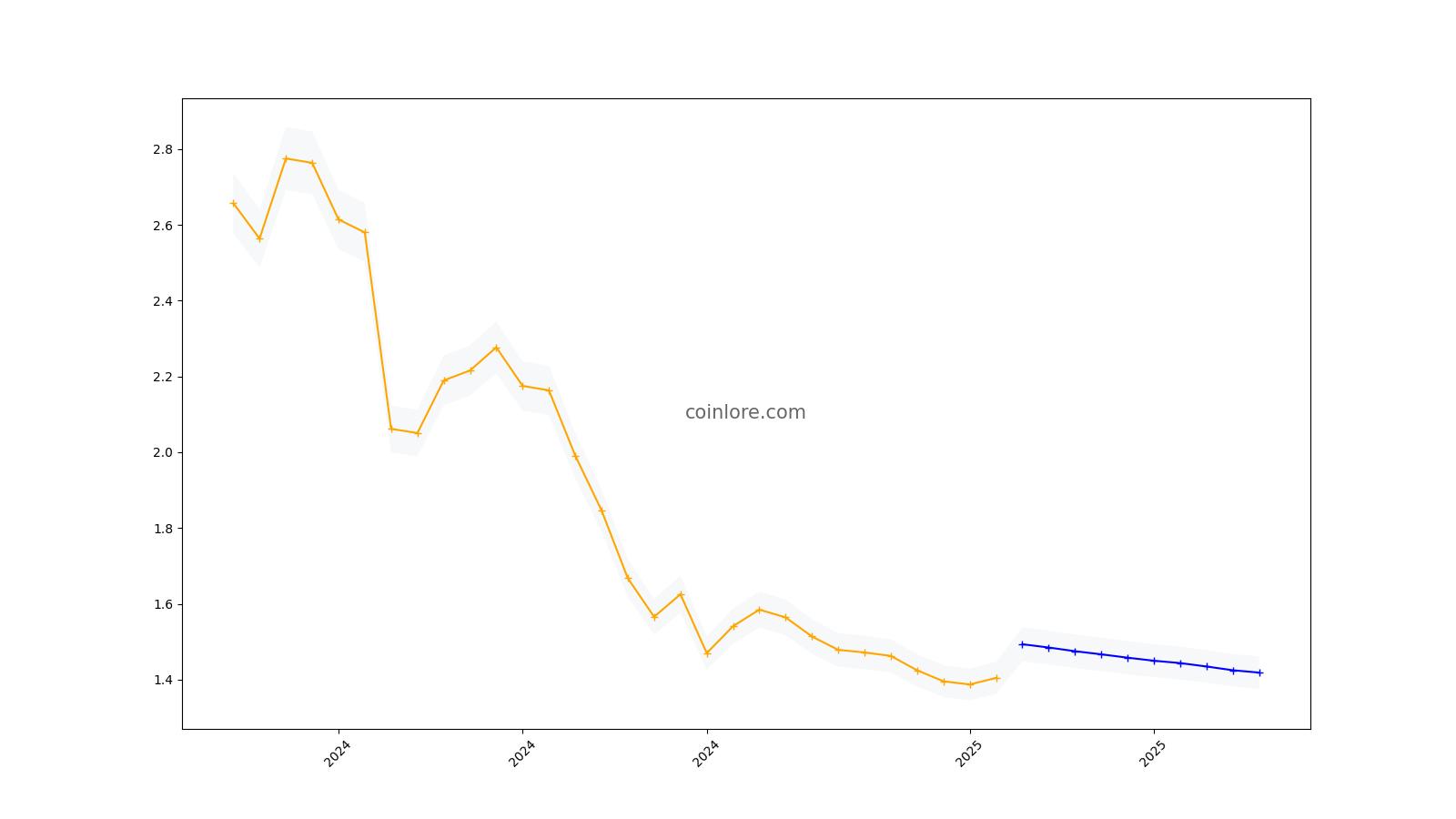 Dymension Price Prediction, Short/Long Forecast - CoinLore