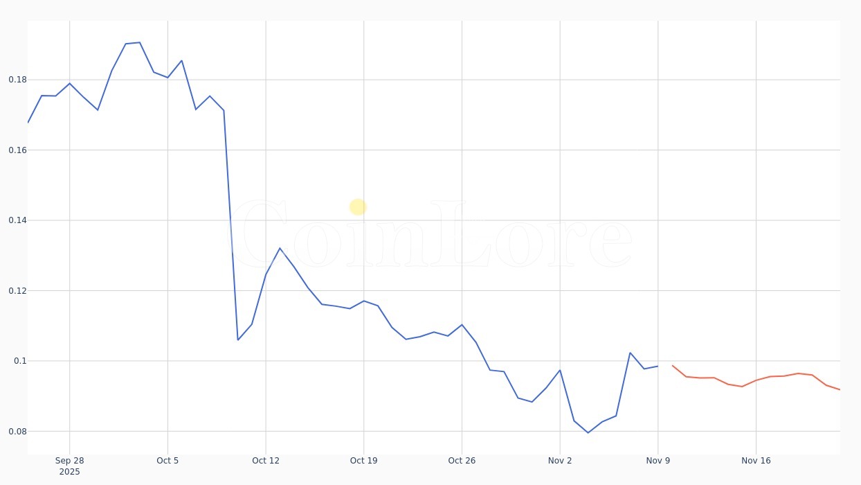 Dymension Price prediction, Short/Long Forecast CoinLore