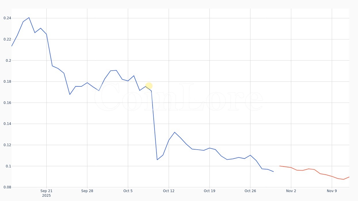 Dymension краткосрочный прогноз курса