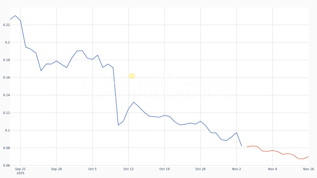 Dymension kurzfristige Kurs prognose