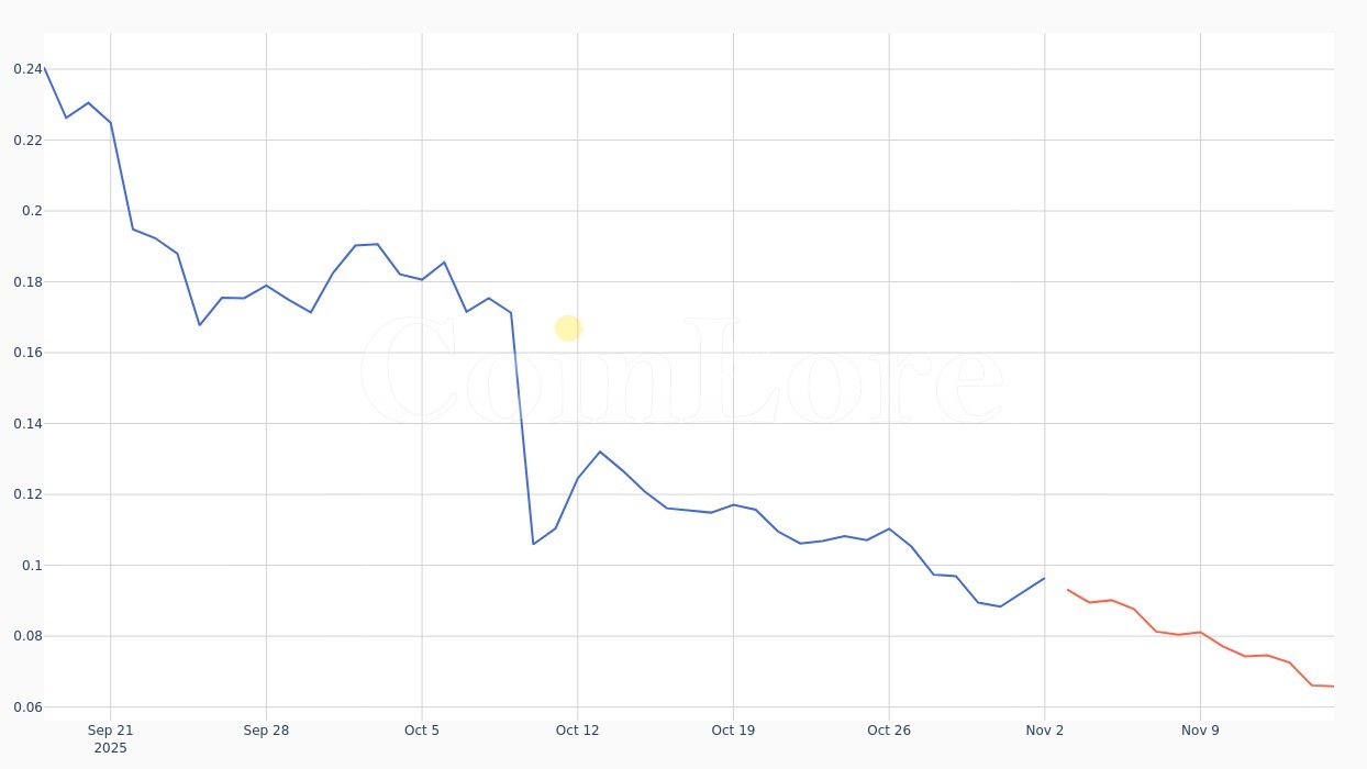 Predicción del precio a corto plazo de Dymension
