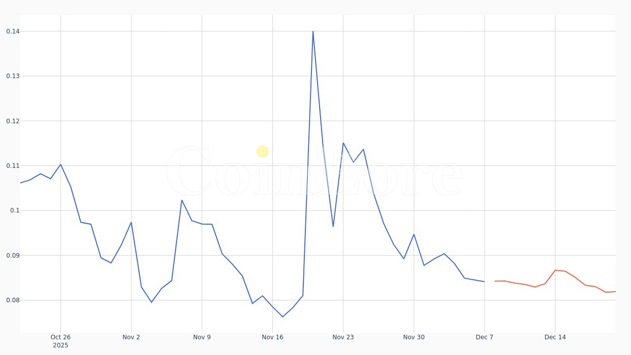 Dymension short-term price prediction