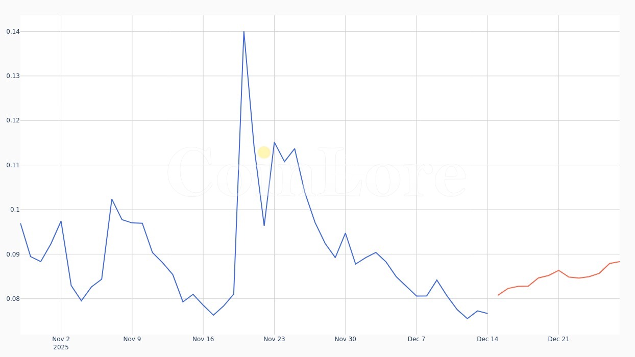 Dymension краткосрочный прогноз курса
