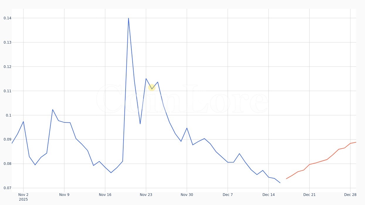 Dymension kısa vadeli fiyat tahmini