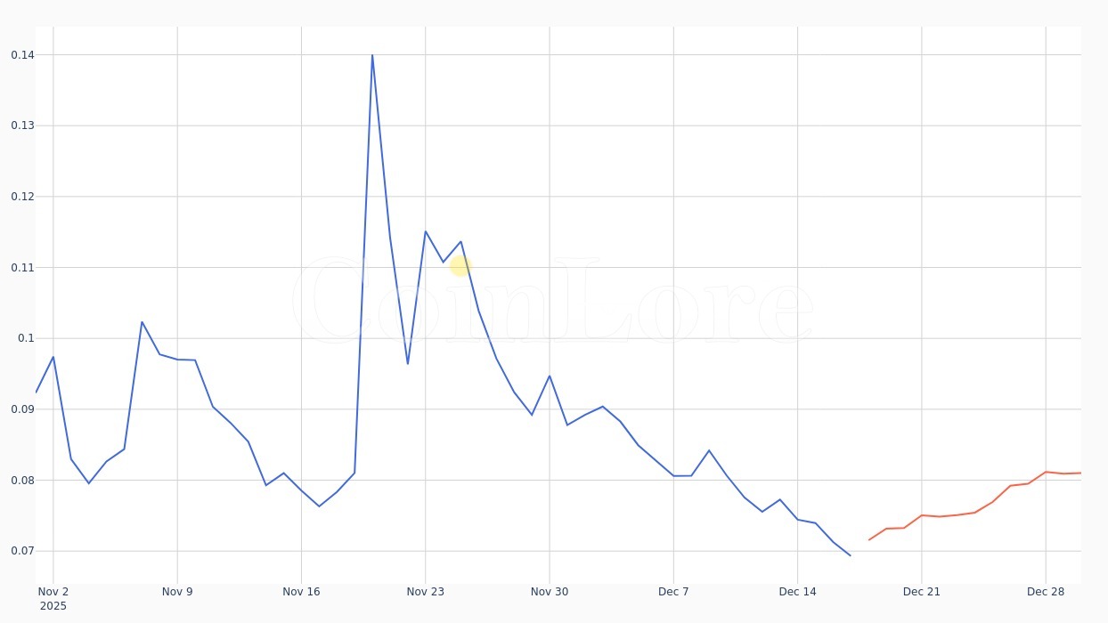 Predicción del precio a corto plazo de Dymension
