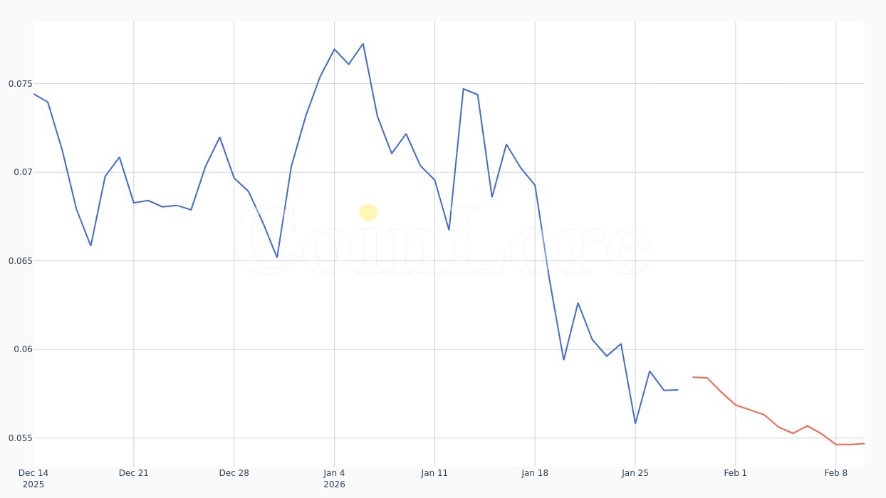 Dymension краткосрочный прогноз курса
