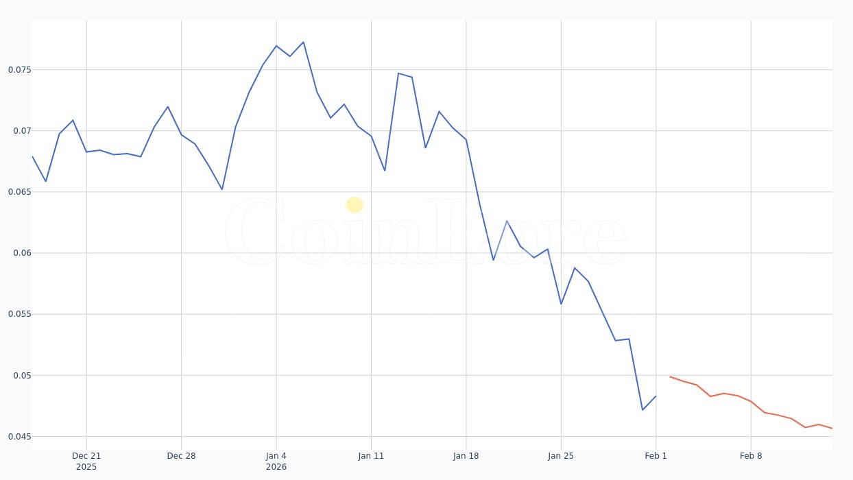 Predicción del precio a corto plazo de Dymension