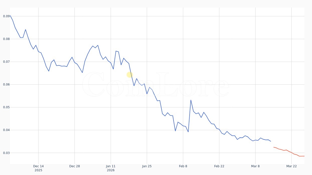 Dymension краткосрочный прогноз курса