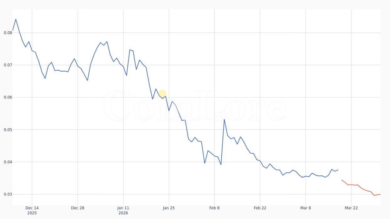 Predicción del precio a corto plazo de Dymension