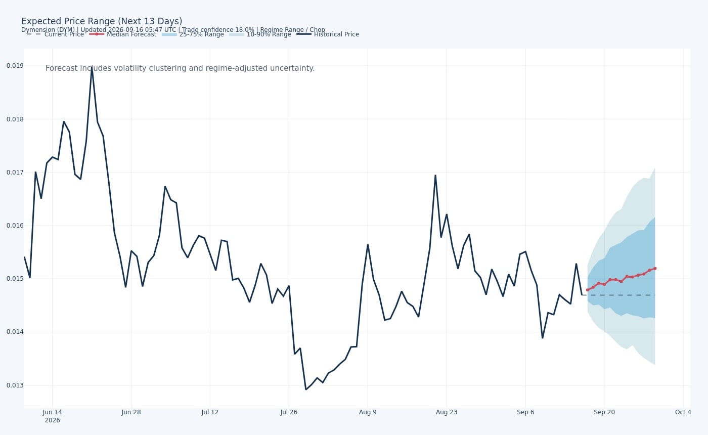 Dymension price forecast next 13 days with confidence range and prediction bands