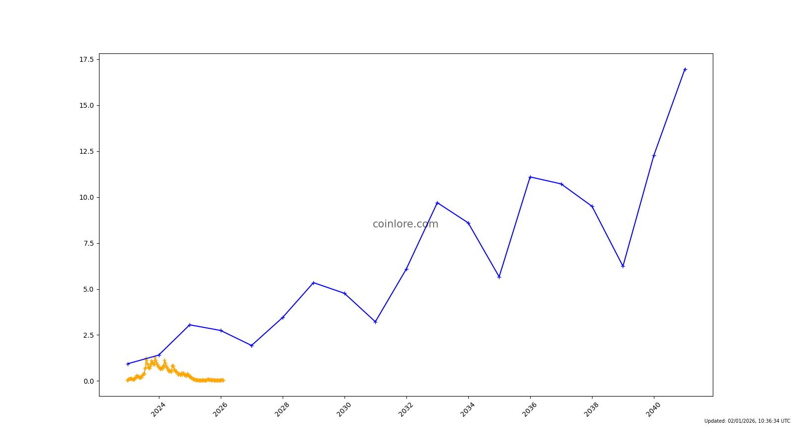 Predicción del precio de Dynex a largo plazo