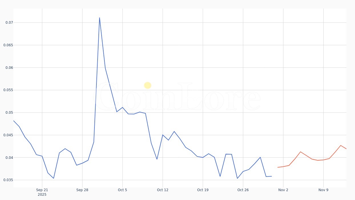 Dynex kısa vadeli fiyat tahmini