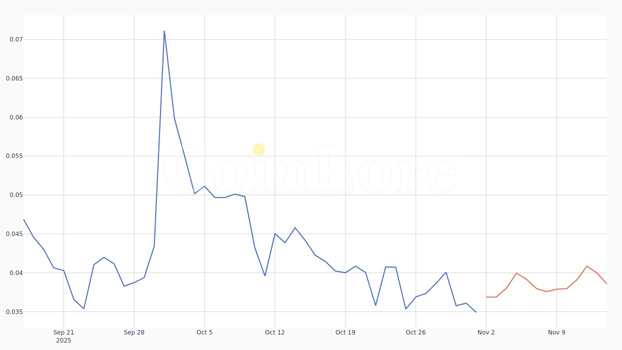 Dynex short-term price prediction
