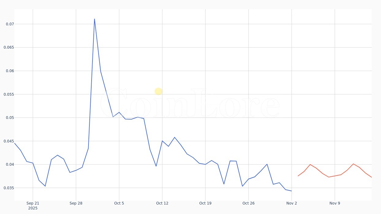Dynex short-term price prediction