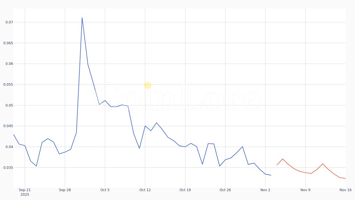 Predicción del precio a corto plazo de Dynex