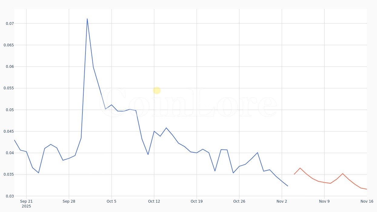 Predicción del precio a corto plazo de Dynex