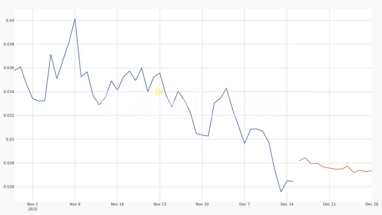 Dynex kısa vadeli fiyat tahmini
