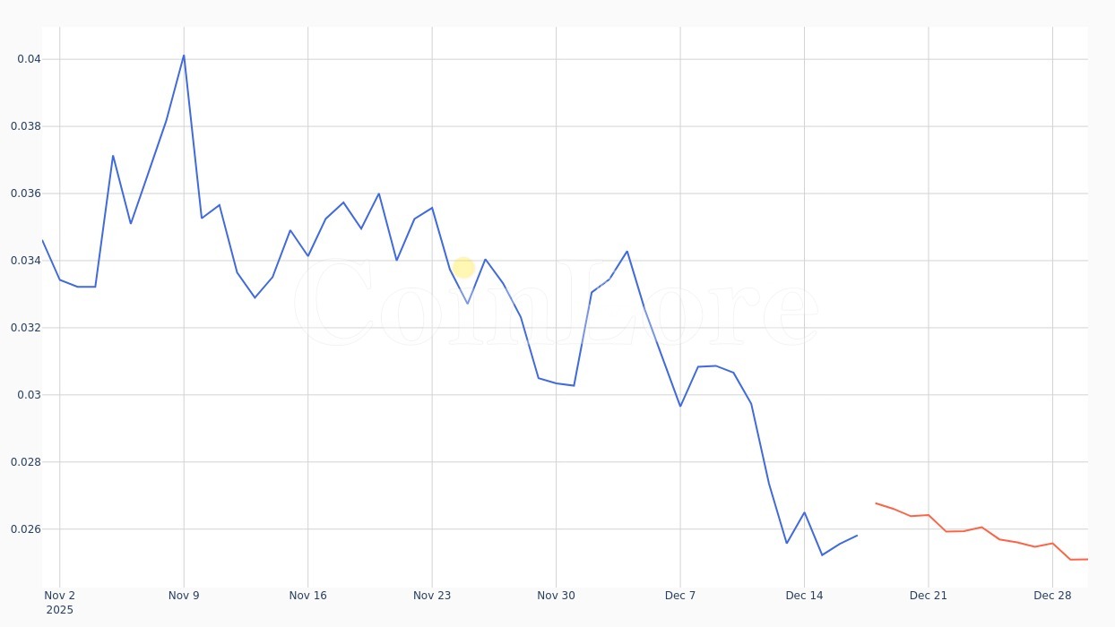 Dynex краткосрочный прогноз курса