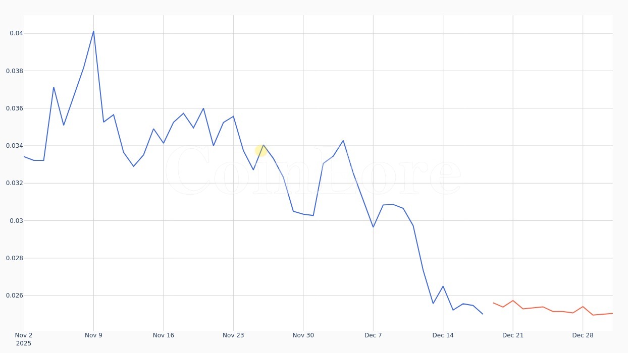 Predicción del precio a corto plazo de Dynex