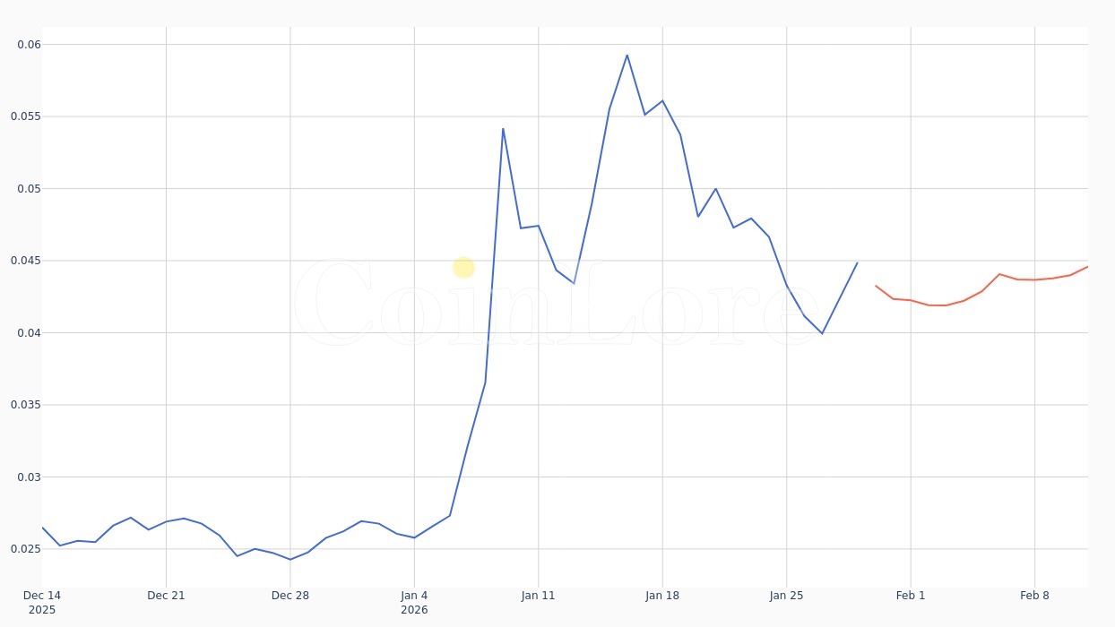 Dynex kısa vadeli fiyat tahmini